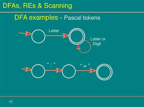 Finite Automata 11 Of 24