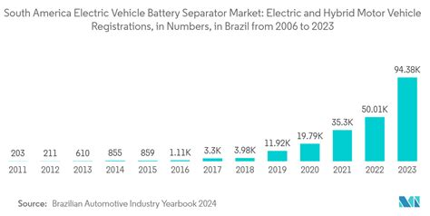 남미 전기 자동차 배터리 분리막 시장 규모 및 점유율 분석 산업 연구 보고서 성장 추세