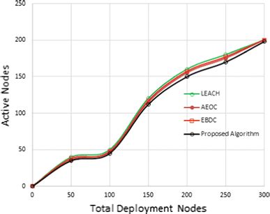 Total Deployment Nodes And Active Nodes Download Scientific Diagram