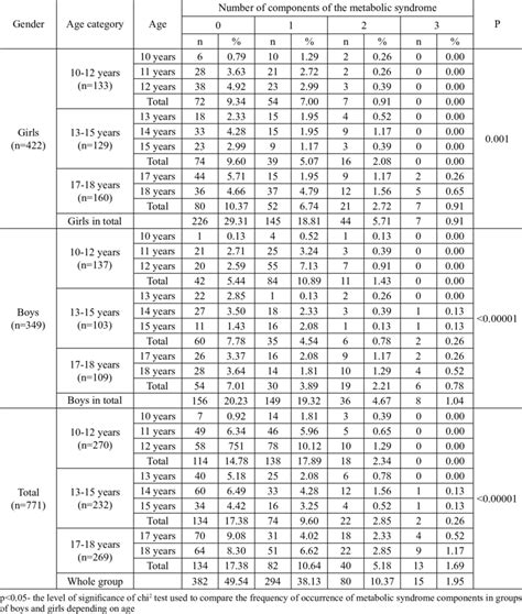 Frequency Of Occurrence Of Metabolic Syndrome Components In The Download Scientific Diagram