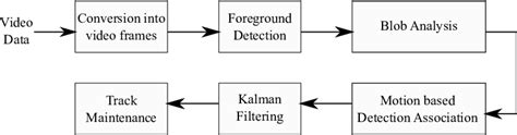 Optical Sensor Based Tracking Estimation For A Runner 17 Download