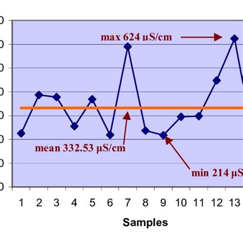 Electrical Conductivity Of The 15 Soil Samples Download Scientific Diagram