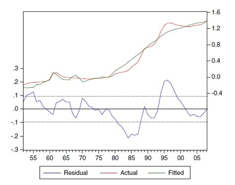 Replicating Eview Plot Using Stata Command Researchgate
