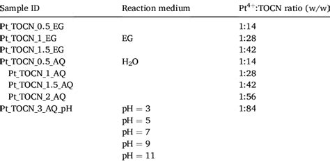 Samples Nomenclature And Description Download Scientific Diagram