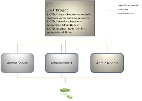 Technical Blurb About Oracle Engineered Systems Running OTD HA With Minimal Root Usage