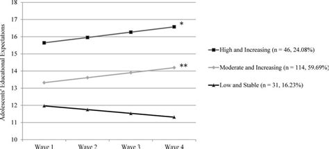 Developmental Trajectories Of Adolescents Educational Expectations Download Scientific Diagram