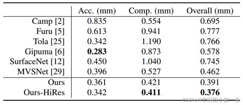 【论文简述】point Mvsnet：point Based Multi View Stereo Network（iccv 2019） Csdn博客