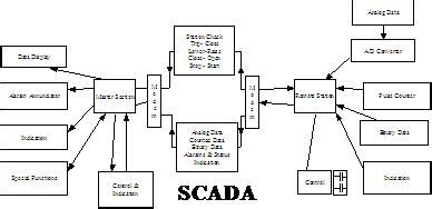 Paper Presentation SUPERVISORY CONTROL AND DATA ACQUISITION
