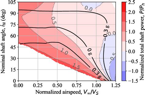 Pdf Transition Performance Of Tilt Propeller Aircraft Semantic Scholar