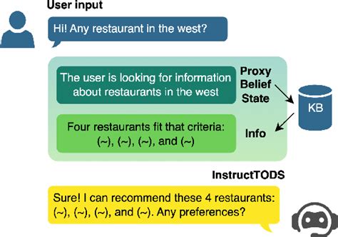 Figure 1 From Instructtods Large Language Models For End To End Task Oriented Dialogue Systems