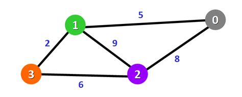Dijkstra Algorithm It Works On Graph Data Structure By Zubain Ahmad