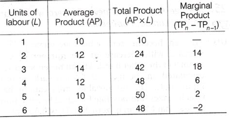 Calculate Total Product CBSE Class Economics Learn CBSE Forum
