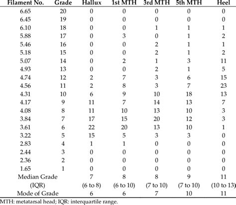 Frequency Distribution Median Interquartile Range And Mode Of The