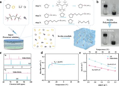 In Situ Polymerization Of 1 3 Dioxolane And Formation Of Fluorine Boron Rich Interfaces Enabled