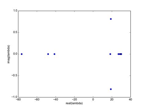 Matrices Polynomial Matrix Eigenvalue Problem Conditions Under Which There Are Only Two