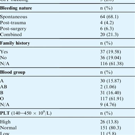Frequencies And Percentages Of Categorical Variables Download Scientific Diagram