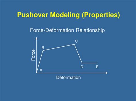 PPT Static Pushover Analysis PowerPoint Presentation Free Download ID