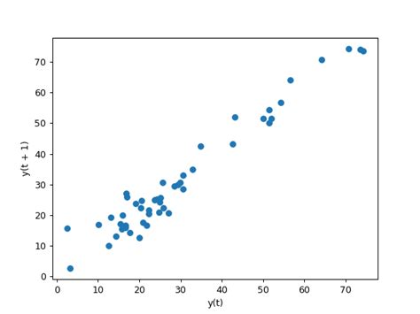 Pandasplottinglagplot — Pandas 223 Documentation