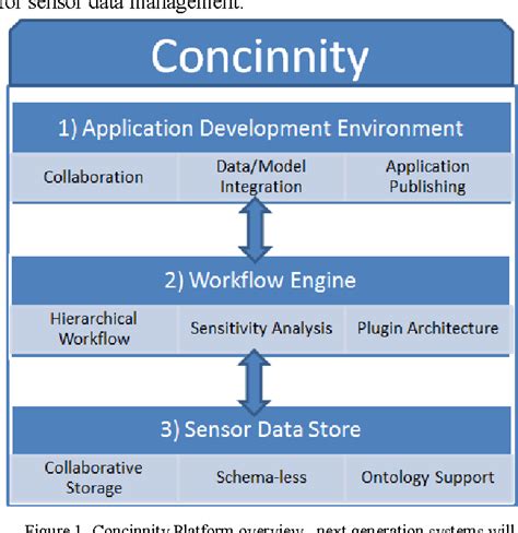 figure 1 from building a generic platform for big sensor data application semantic scholar
