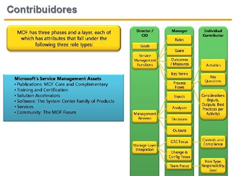 Microsoft Operations Framework 4 0 Foundations Este Workshop