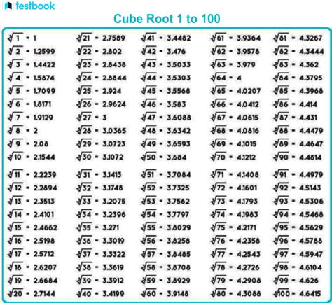 Cuemath Perfect Cube 100 Perfect Cubes Chart Uwjt