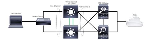 Integrate Redundant Solution For Secure Firewall And L3 Switch Cisco