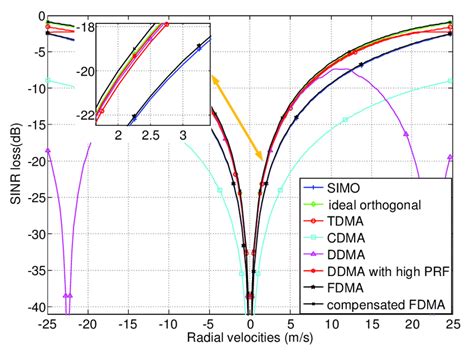 Sinr Loss Of Mimo Gmti Radar With Different Waveforms Download Scientific Diagram