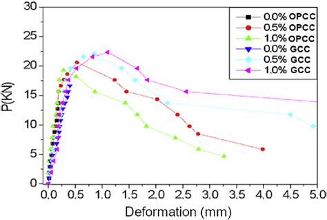 Load Versus Deformation For Concrete With And Without Steel Fibers Download Scientific Diagram