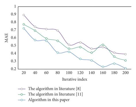 Mae Results Of Different Algorithms Download Scientific Diagram