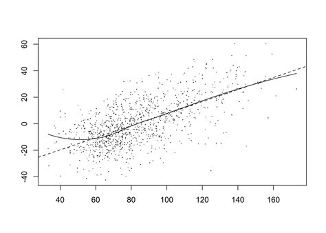 Régression Avec R 3 Validation Du Modèle
