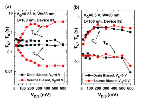 13 Capture And Emission Time Dependence With The Drainsource Bias