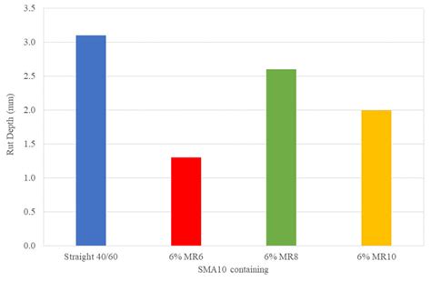 Asphalt Rut Depth For Recycled Plastic Modified Binders Download Scientific Diagram