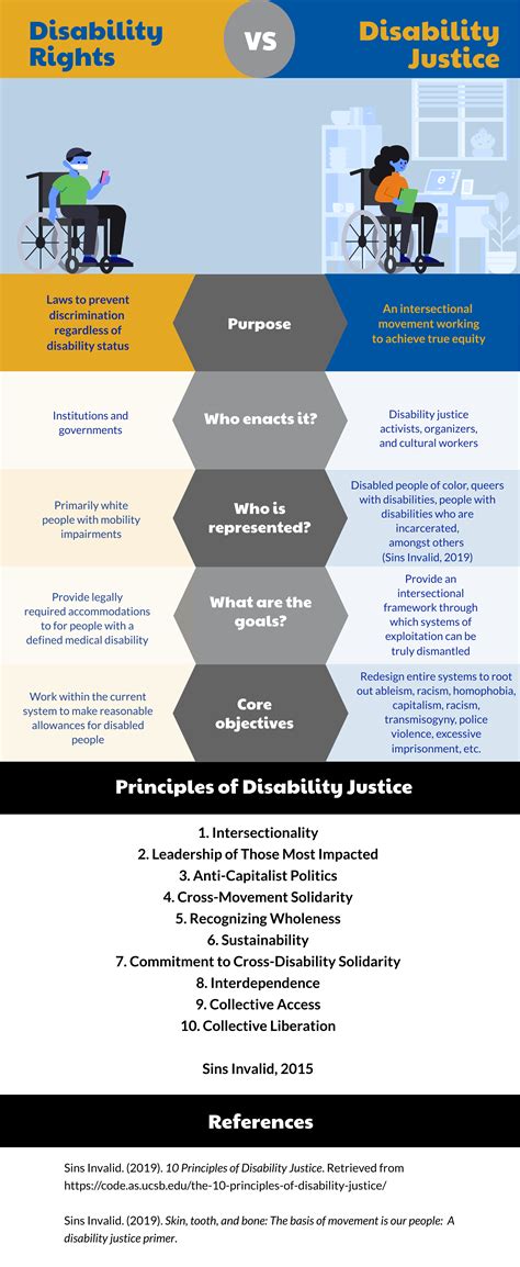 Disability Rights Vs Disability Justice Disability Justice Sjsu A Resource For Faculty