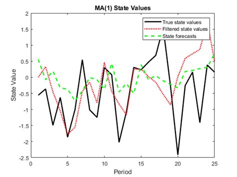 Filter Time Varying State Space Model Matlab And Simulink
