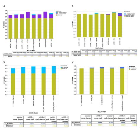A Overall Results For The Suicide Ideation Detection Task With Users Download Scientific
