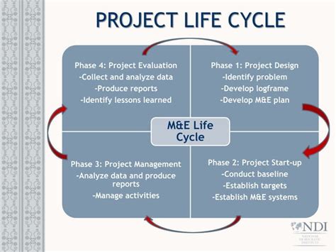 Introduction To Monitoring And Evaluation Ppt