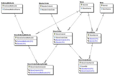 Tree Like Database For Orders SQL Stack Overflow