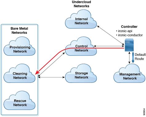 Cisco Aci Installation Guide For Red Hat Openstack Using The Openstack Platform 13 Director