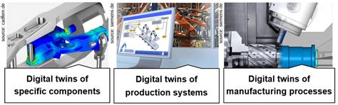 Digital Twin Classification In The Scope Of Part Manufacturing