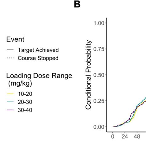 Cumulative Incidence Of Achieving The Target Trough Level Panel A Download Scientific Diagram