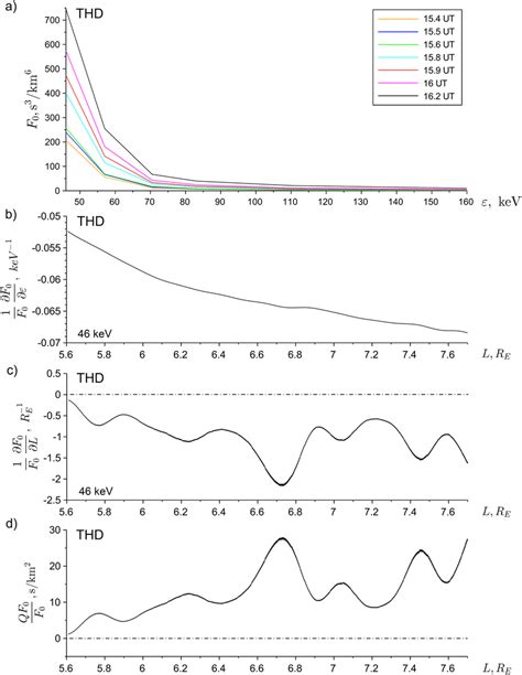 A Velocity Distribution Function F0 Of Protons For Different Times Download Scientific