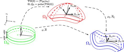 Kinematics Of The 3d Cosserat Model In Each Point Download Scientific Diagram