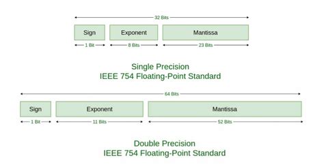 What Is The Floating Point Error On Calculation By Shanira Perera