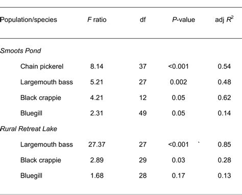 5 Output Of Analysis Of Variance Testing And Adjusted Coefficient Of