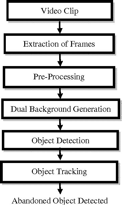 Figure 2 From Abandoned Object Detection Using Dual Background Model From Surveillance Videos
