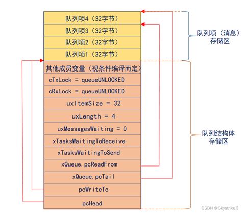 Freertos学习笔记（6）rtos全局结构体 Csdn博客