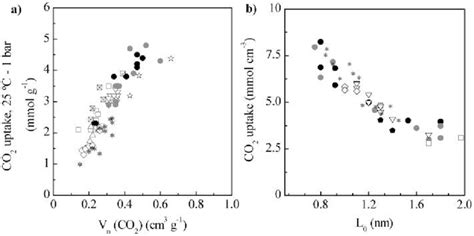 A Correlation Between The Co 2 Uptake At 25 Uc And 1 Bar And The Download Scientific Diagram