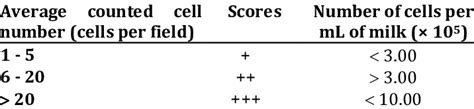 Evaluation Of Quantitative Somatic Cell Count Method Download