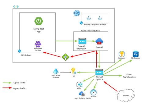 secure your microservices on aks — part 3 — the network microsoft azure