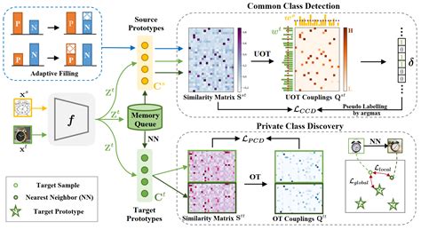 Unified Optimal Transport Framework For Universal Domain Adaptation